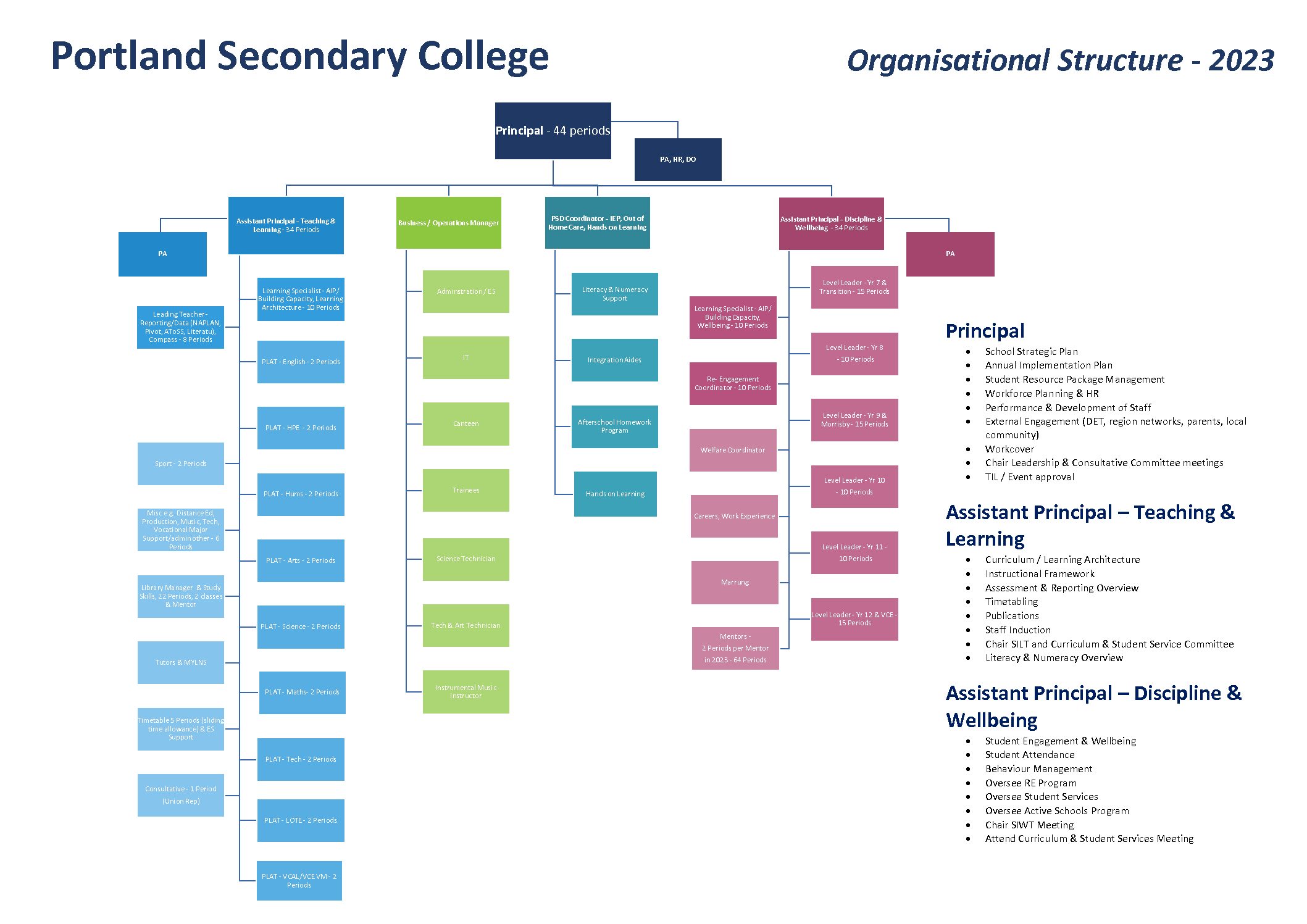 Portland Secondary College | Leadership & Sub-School Teams